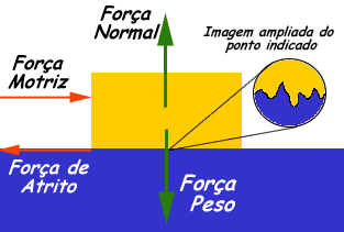 The Moviment: Força de Atrito