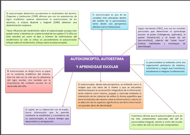 "El niño como sujeto social": Mapa conceptual de autoconcepto ...