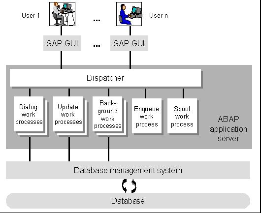 SAP Basis