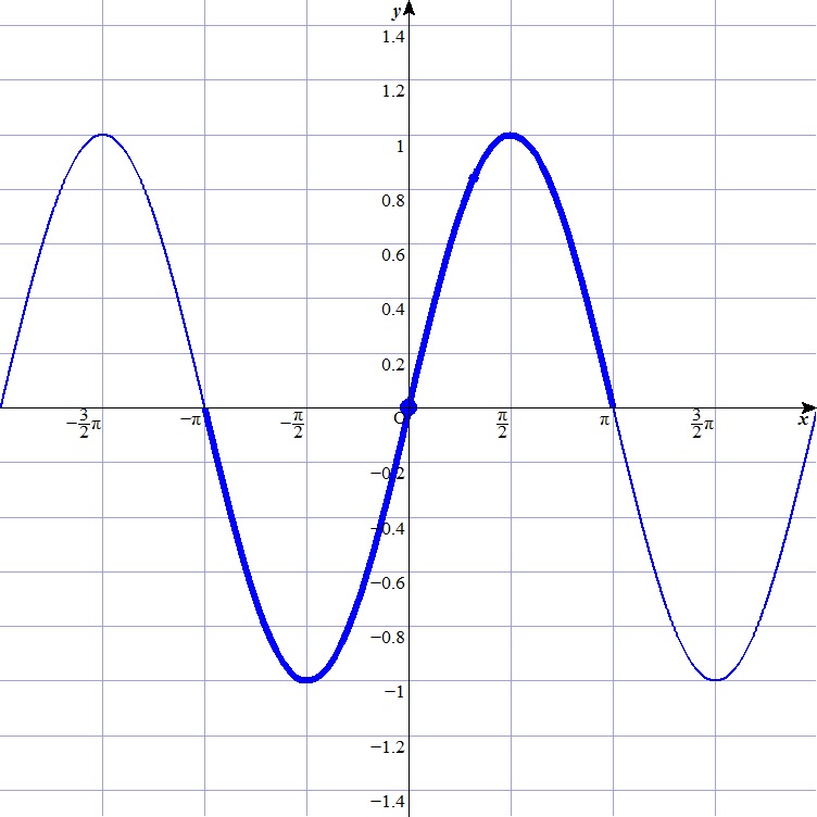 Practice On Problem Solving Graph Of Sine And Cosine Function 