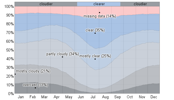 The Geography of Naples: The Climate of Naples