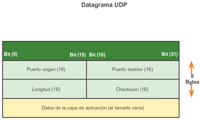 Capa de Red y Capa de Transporte Modelo OSI LMV: Introducción a TCP y UDP