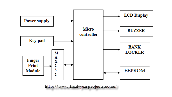 Finger Print Based ATM & Locker System for Modern Secured Banks Project ...