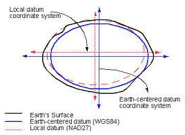 Geographic Informations System: APA ITU DATUM?