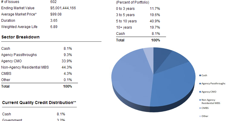 Engineer's Perspective: DoubleLine Total Return Bond Fund (DLTNX)