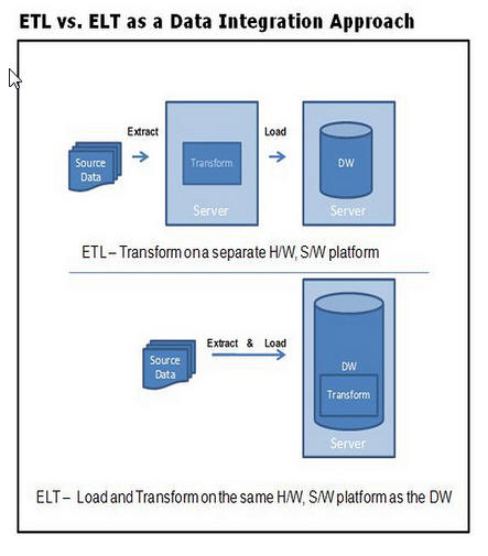 DW, BI and OBIEE: ETL Vs ELT