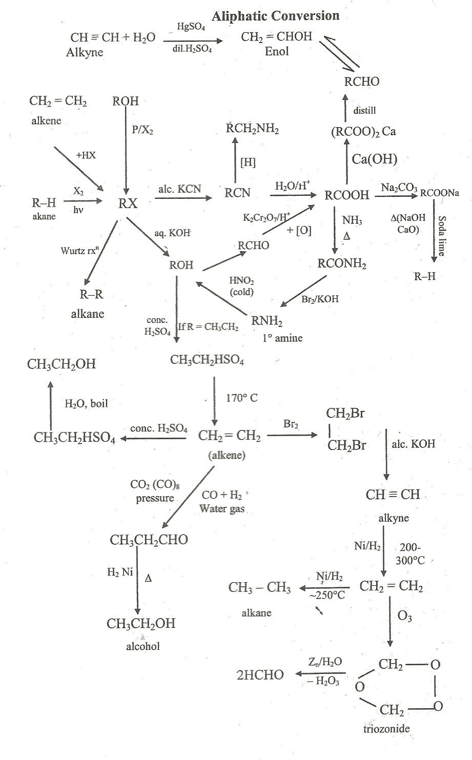 Organic Chemistry Interconversion Tricks