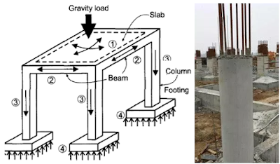 How to calculate the total loads on a column and the corresponding sole ...