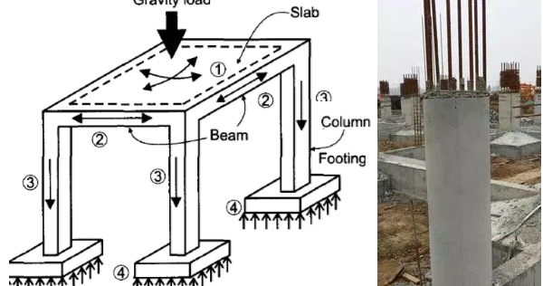 How to calculate the total loads on a column and the corresponding sole ...