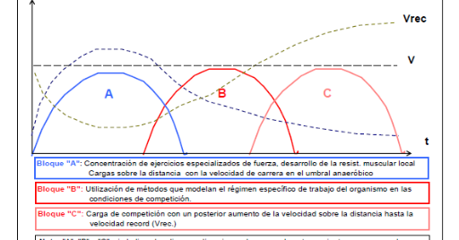 Entrenamiento por bloques de Verkhoshansky