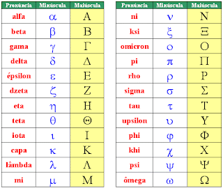 Evolução da Escrita: Alfabeto Grego