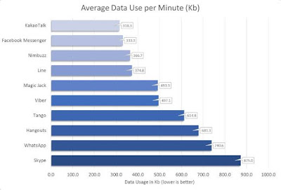 Πίνακας ογκοχρεωσης εφαρμογών ανα λεπτό. Average data use per minute(Kb ...