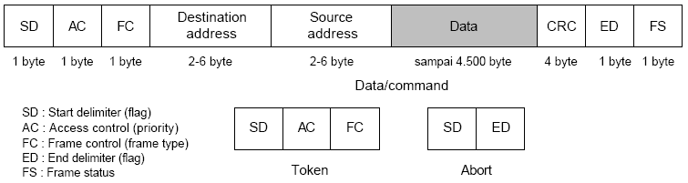 Kuliah Informatika : Penjelasan Token Ring