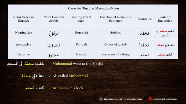 Noun Cases in Arabic