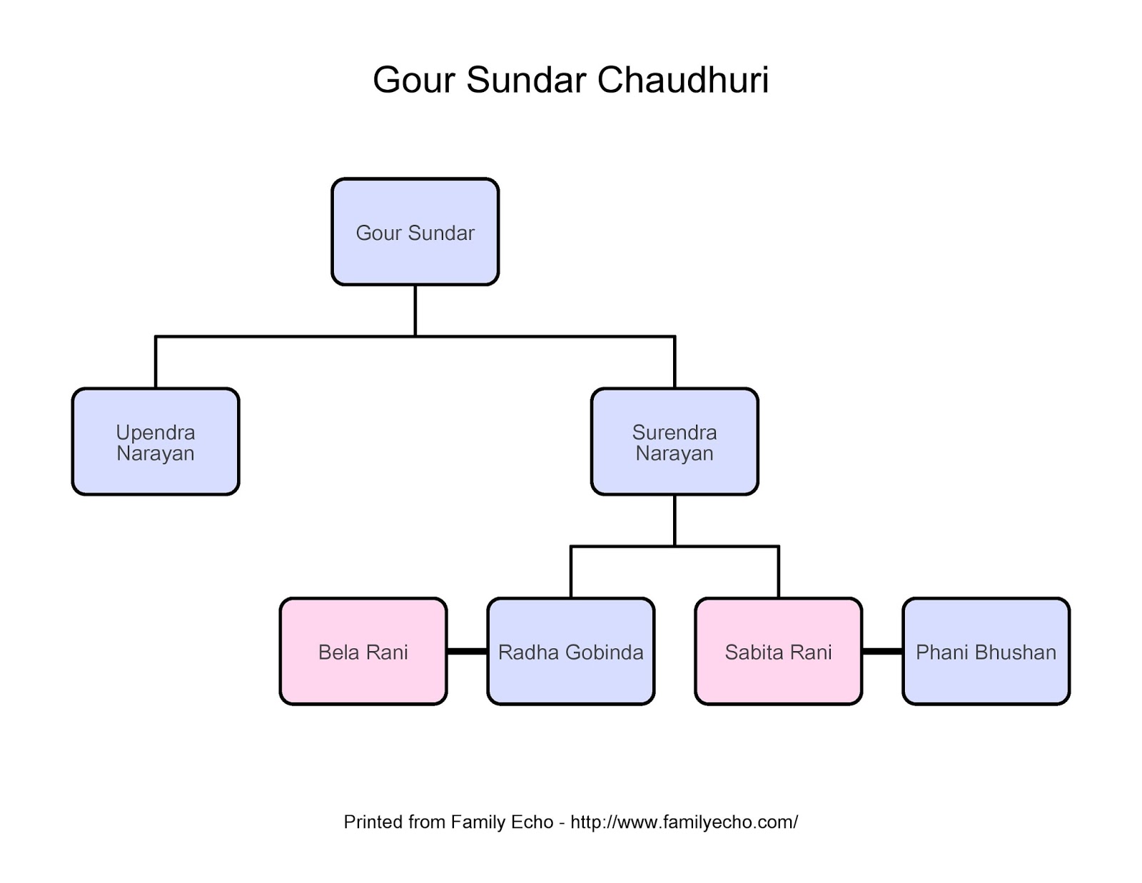 Satyajit Ray Family Tree
