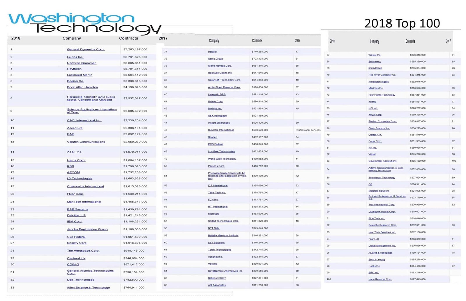 Rose Covered Glasses: 2018 Washington Technology Top 100 Defense ...