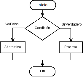 Fundamentos de Programación: CONDICIONALES