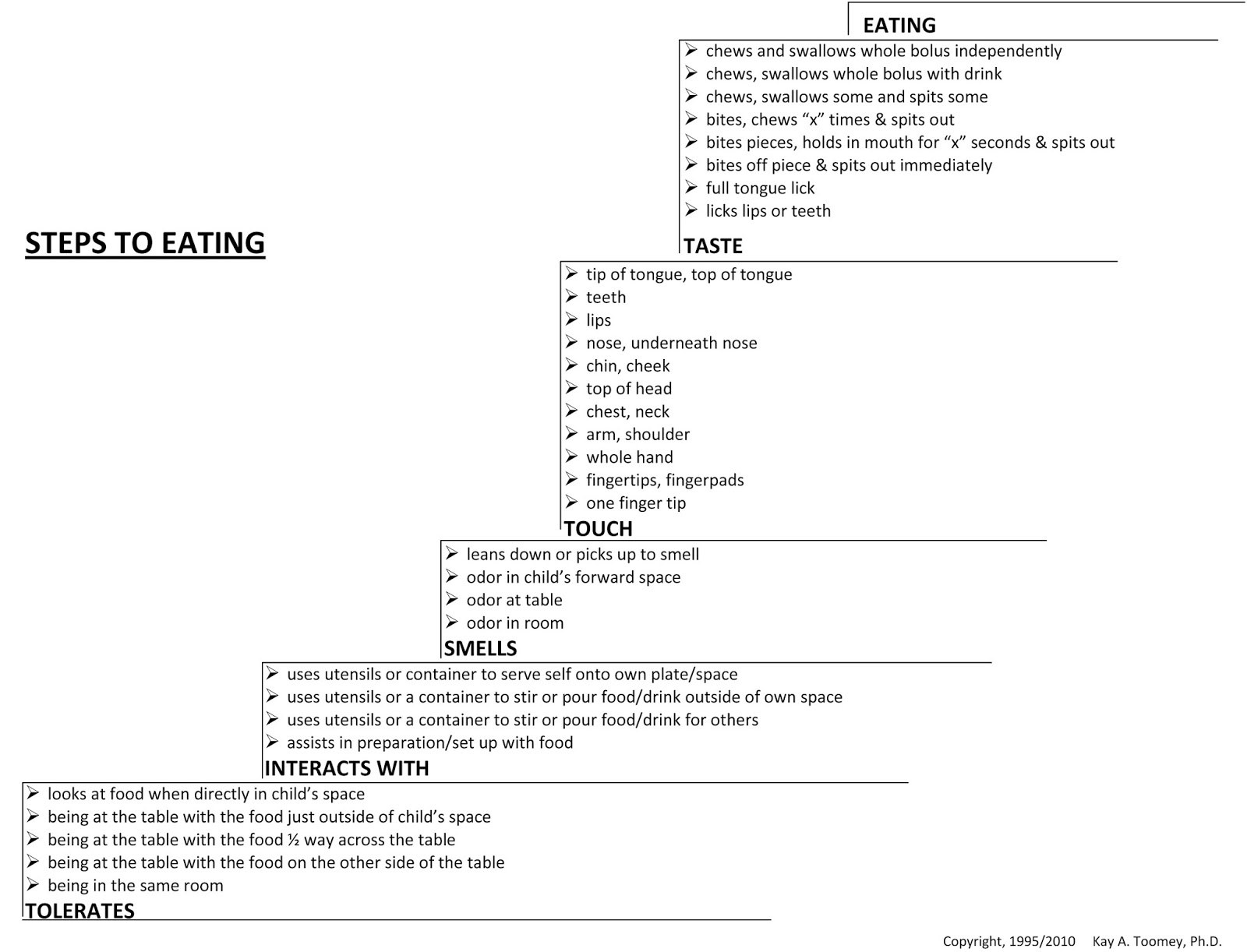 Finding the Path to Freedom: Kay Toomey, PhD Steps to Eating Chart ...