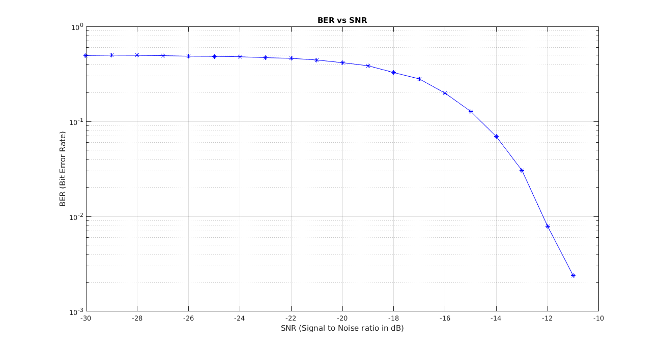All About LoRa and LoRaWAN: LoRa: Performance analysis