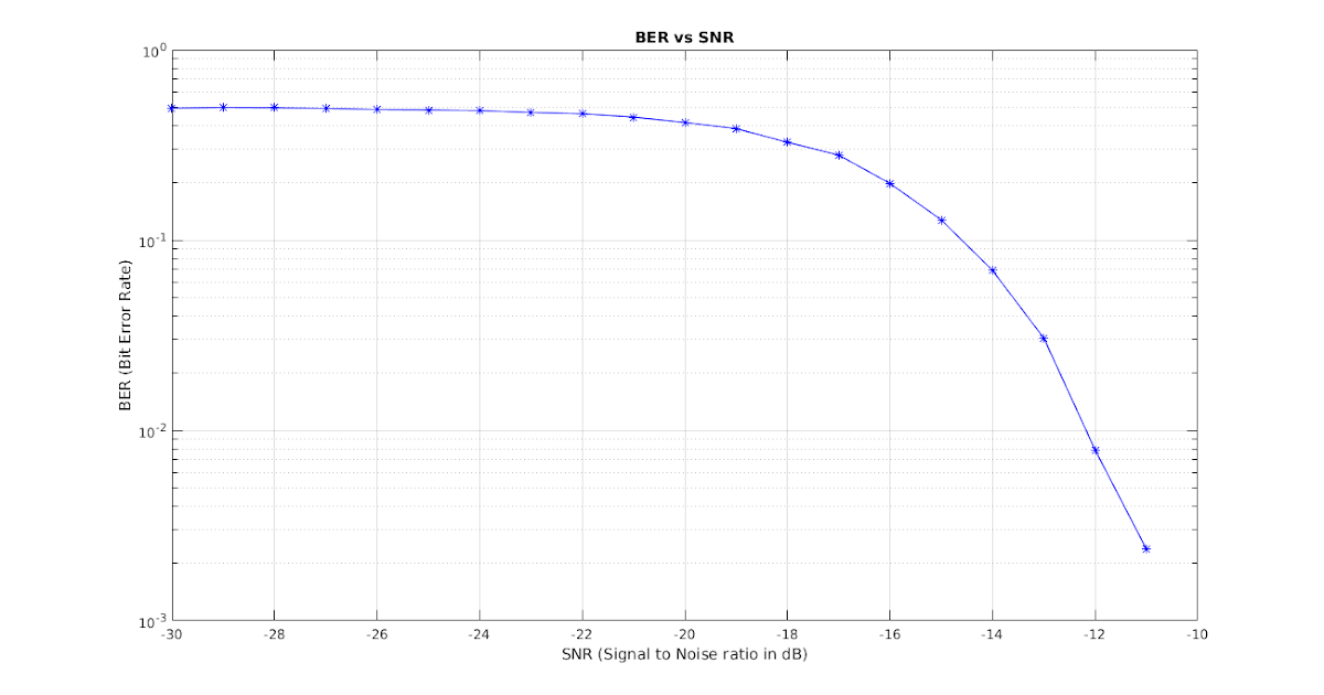 All About LoRa and LoRaWAN: LoRa: Performance analysis