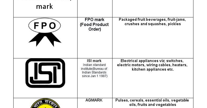 Business Studies Class 12: Standardization marks