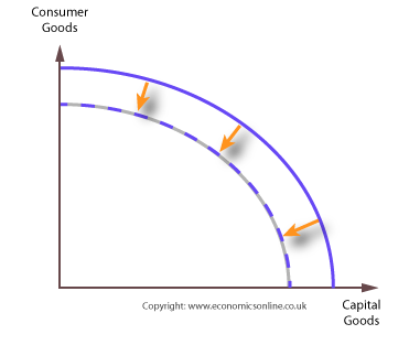 Blossom's AP Macroeconomics Blog: PPC Graphs