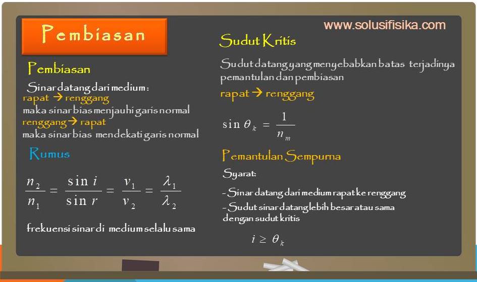 Pembahasan Soal Pembiasan - Solusi Fisika