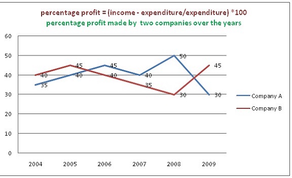 Regular Innovations Learn In Innovative Manner Percentage profit line Graph Regular Innovations Learn In Innovative Manner Percentage profit line Graph