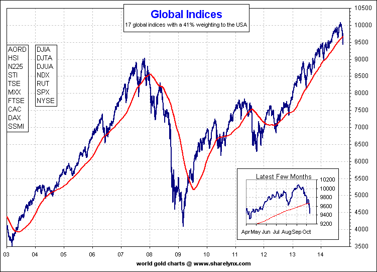 Jesse's Café Américain: An Index of Global Stock Indices Is Starting To ...