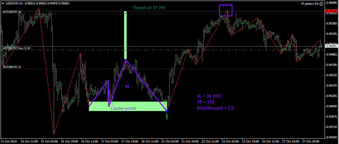 FOREX by CrazyTrader: M & W Pattern MT4 Indi
