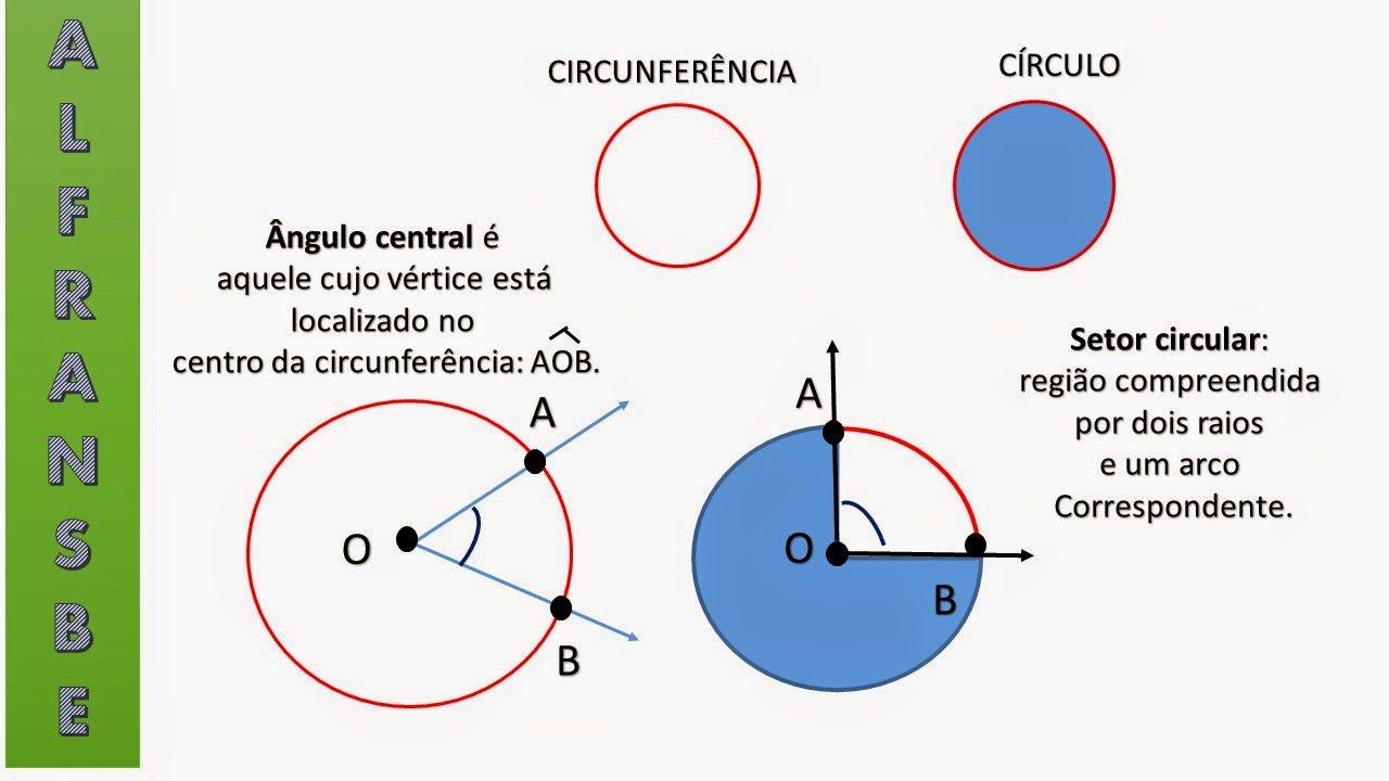 Benedito ETP 2010: Circunferência: conceitos básicos