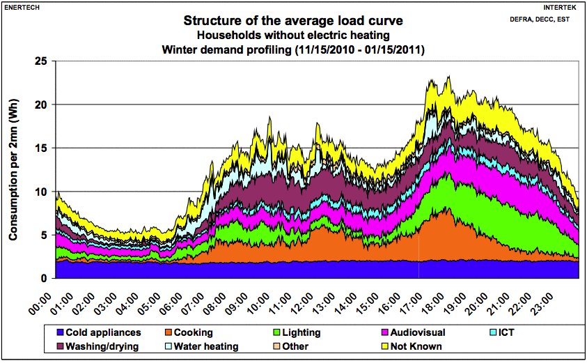 Energy Thoughts and Surprises: How we use electricity at home - a survey