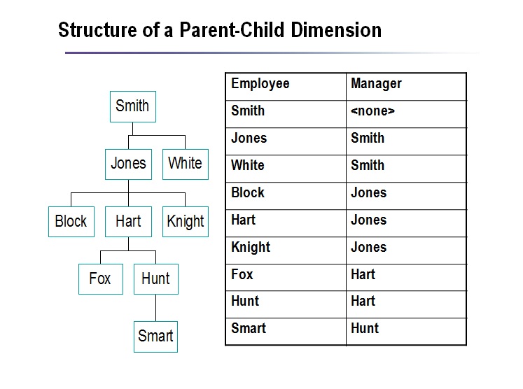 Sharing Data Warehouse Structure Of A Parent Child Dimension Sharing Data Warehouse Structure Of A Parent Child Dimension