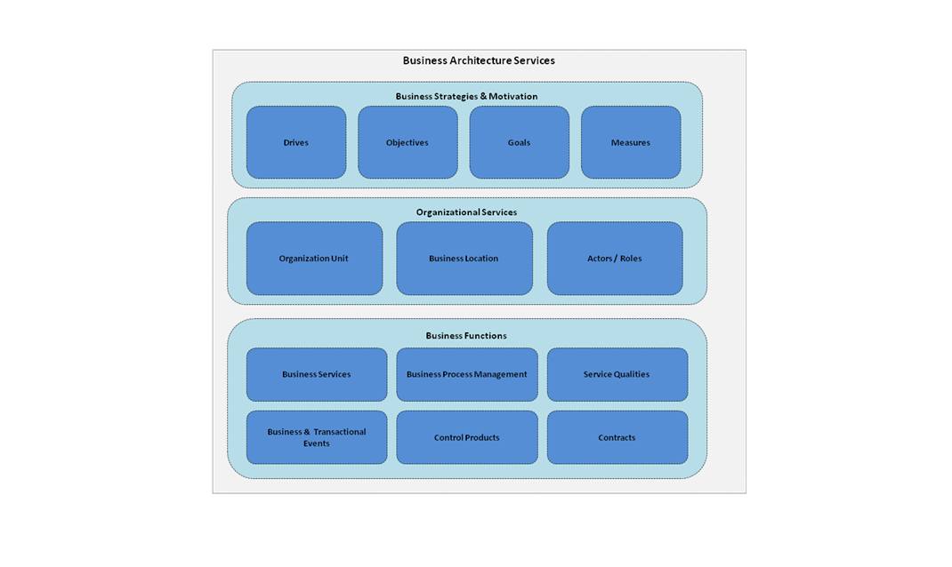 Enterprise Architecture Made Easy: Enterprise Architecture Made Easy