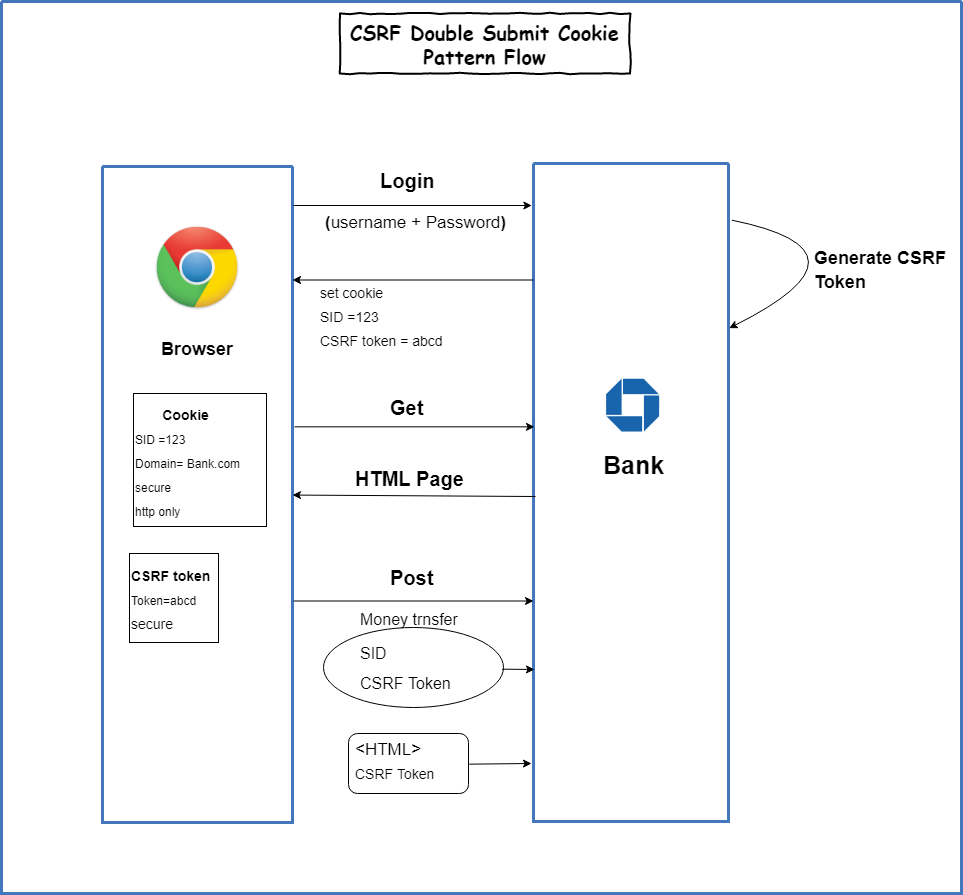 Cross-site Request Forgery (CSRF) Protection - Part II