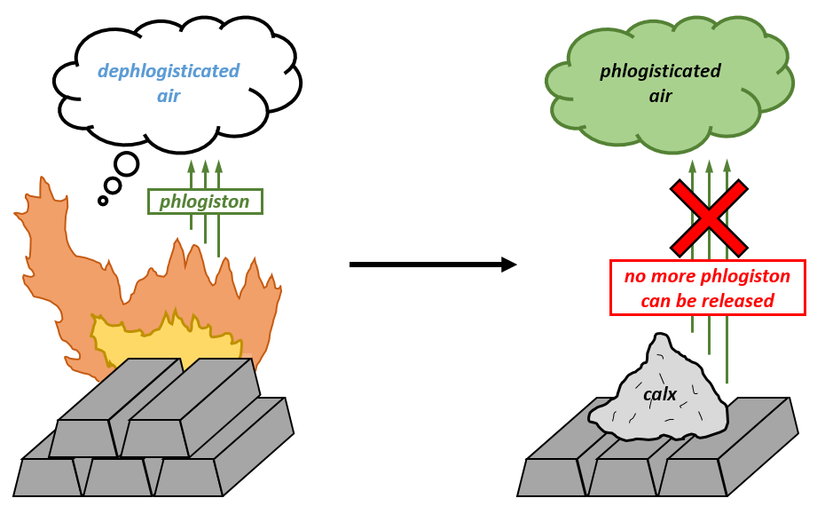 Tree Town Chemistry: Oxygen's Alchemical Origins: The Phlogiston Story