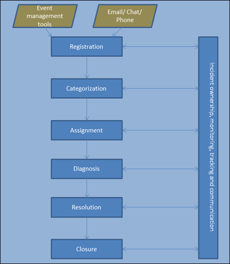 Major Incident Management Process Template major-incident-management-process-template