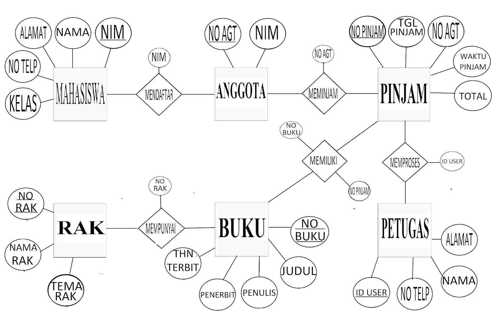 CARA MEMBUAT ERD (ENTITY RELATIONSHIP DIAGRAM) DAN LRS (LOGICAL ...