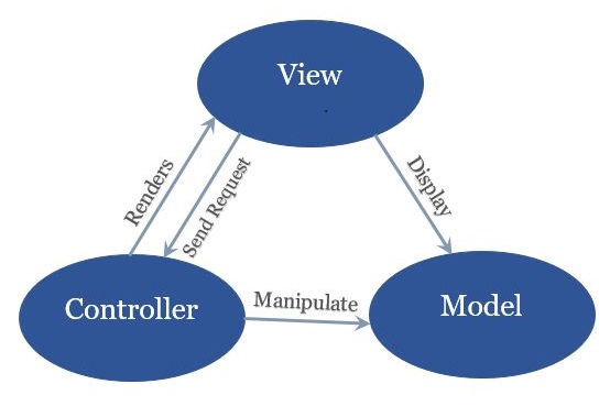 MVC (Model, View and Controller) ~ Programming Trends