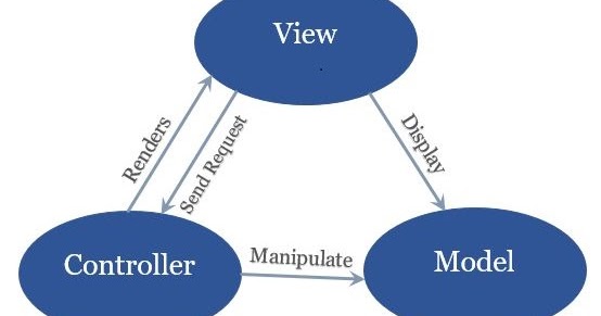 MVC (Model, View and Controller) ~ Programming Trends