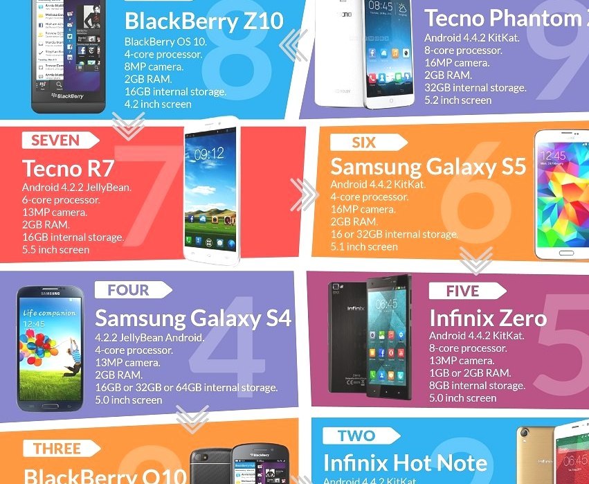 List Of Best-selling Mobile Phones - The Best Phone In The Market