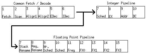 COMPUTER ARCHITECTURE: Example of Pipeline Implementation