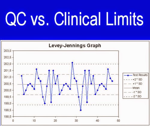 Medical Laboratory and Biomedical Science: QC vs. Clinical Limits