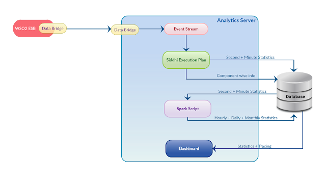 Analytics for WSO2 ESB : Architecture in a Nutshell | My Tech World