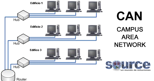 TIPOS DE REDES SEGÚN SU COBERTURA GEOGRÁFICA: RED DE ÁREA DE CAMPUS (CAN)