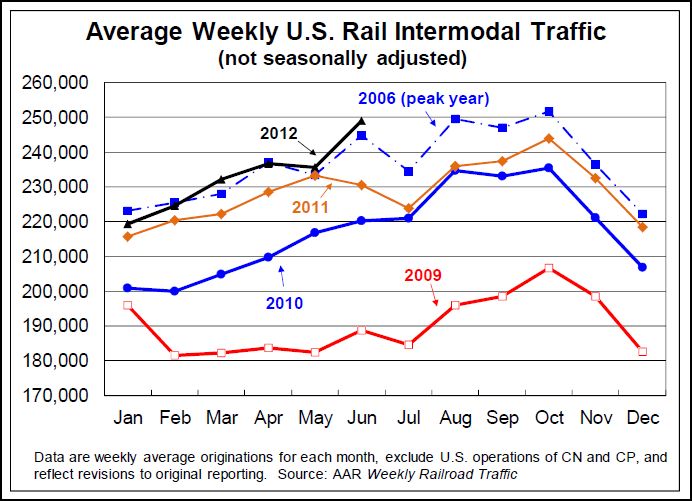 CARPE DIEM: June U.S. Rail Traffic: Ongoing Economic Growth