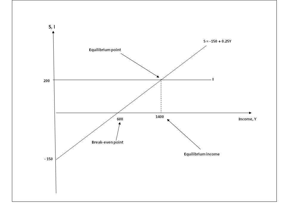 Concepts equilibrium of National Income ~ Economics