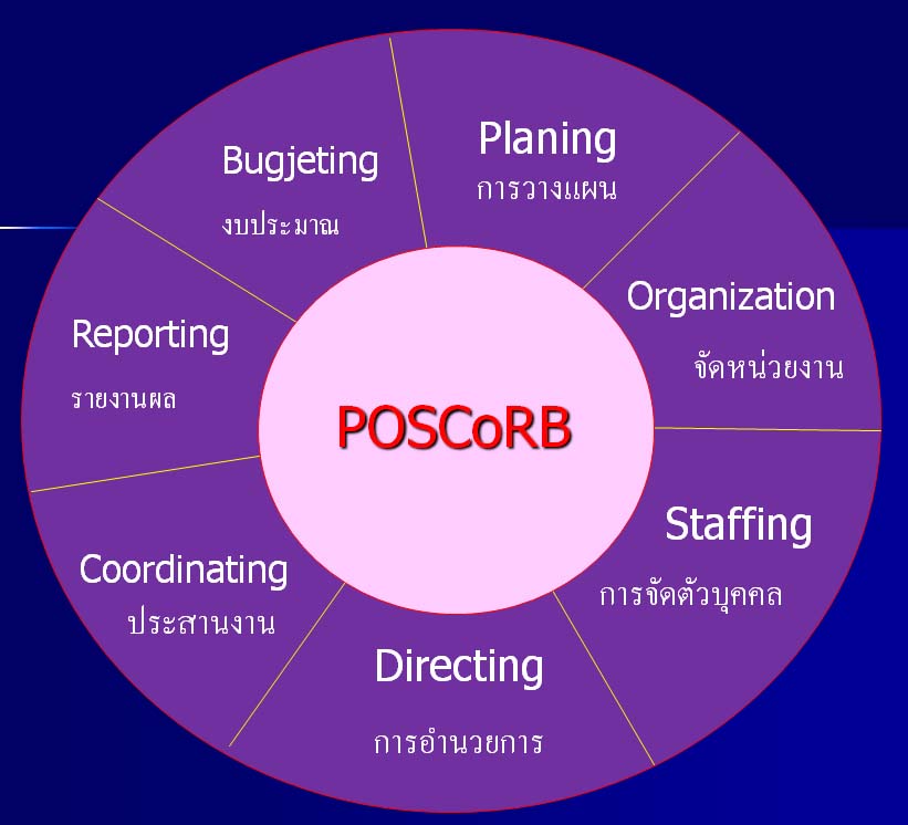 วีรสิทธิ์ ชินวัตร: 16. ทฤษฎีของ Lyndall Urwick