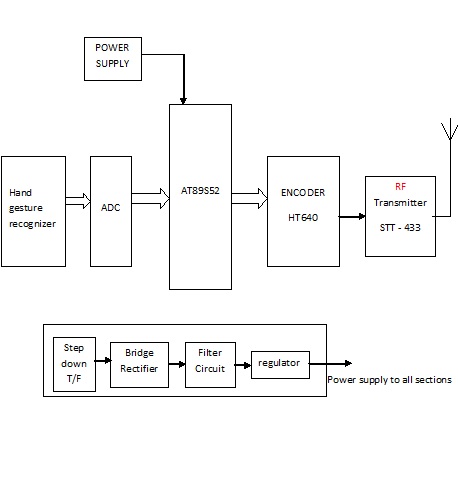 Engineering Projects : Hand gesture based wheel the chair