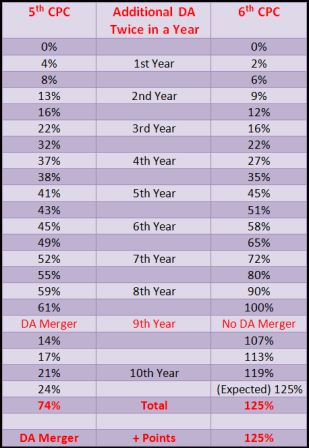 Expected DA from Jan 2016 – A New Chapter Begins - CENTRAL GOVERNMENT ...